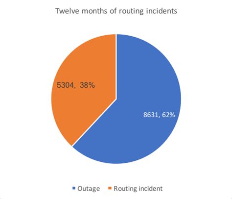 Incidents A Routing Security Year In Review MANRS