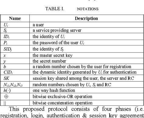 Table I From An Improved Authentication Protocol Dependent On Registration Center For