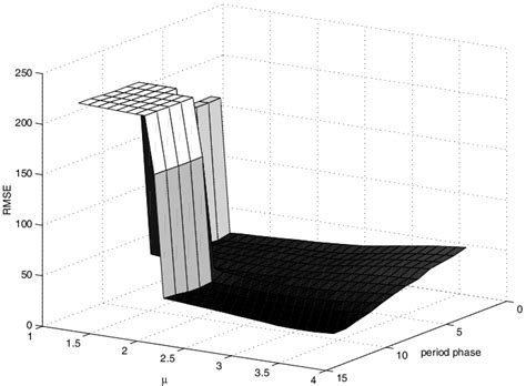 The Dependence Of The Regression Error Rmse On The Period Phase And Download Scientific