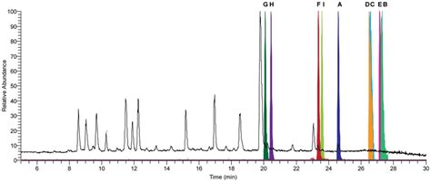 Hplc Ms Elution Profiles Of The Internal Standard Reserpine And The