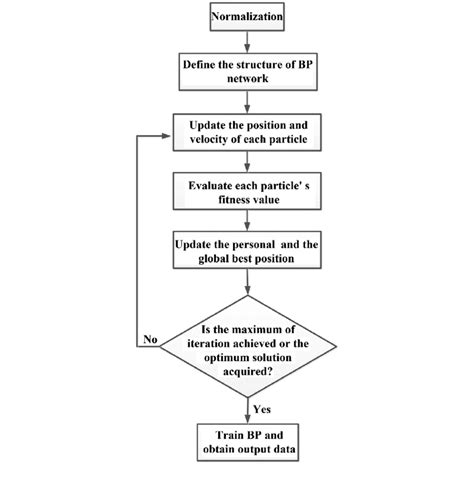 Flow Chart Of The Pso Bp Algorithm Download Scientific Diagram