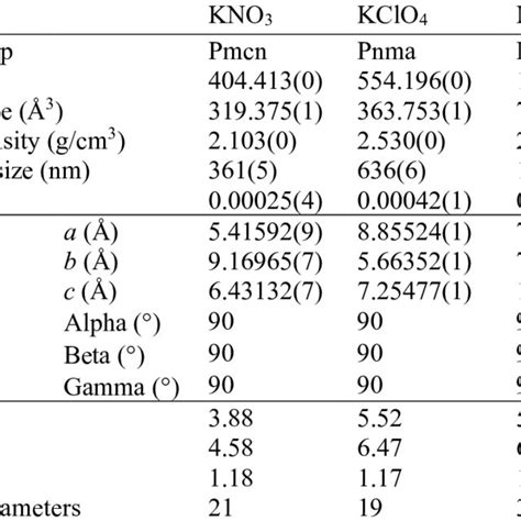Summary Of Refined Lattice Parameters And Figure Of Merits Download