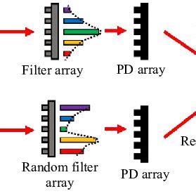 Schematic Of Filter Array Based Spectrometers The Top Path Illustrates Download Scientific
