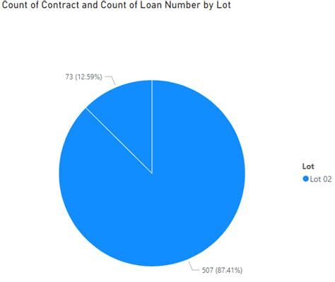 How To Not Have Duplicate Values Counted In Pie Ch Microsoft Fabric Community
