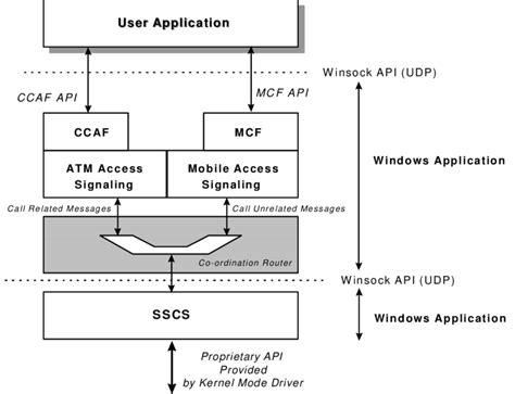 Signaling Stack Upper Layers Download Scientific Diagram