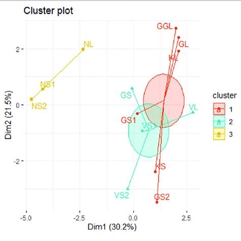 cluster validation using silhouette coefficient measures highlighting