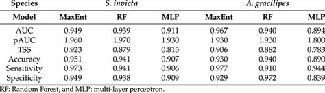 model performance metrics for both ant species download scientific