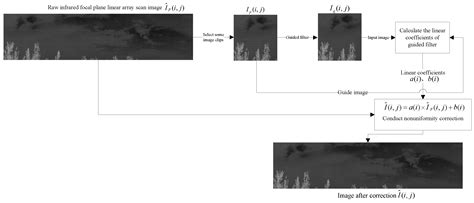 A Nonuniformity Correction Method Based On 1d Guided Filtering And Linear Fitting For High