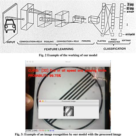 Figure 2 From Traffic Sign Recognition And Classification Using Cnn Semantic Scholar