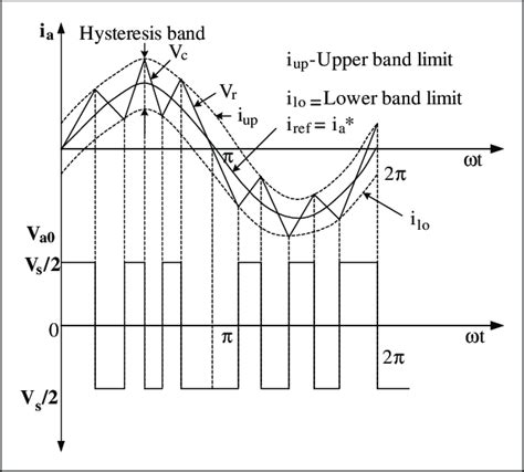 Hysteresis Pulse Width Modulation Waveform For Phase A Download