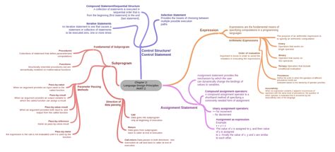 Chapter 2 Language Design Principles Part 2 Coggle Diagram