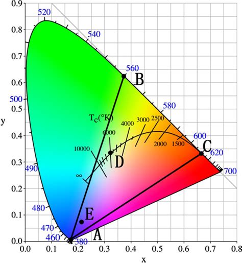 Cie X And Y Chromaticity Diagram Download Scientific Diagram