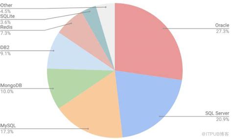 2019全球postgresql生态报告出炉，pg为何从rdbms中脱颖而出？ 上海知力 专业软件外包公司