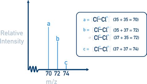 Relative Masses And Mass Spectrometry Edexcel A Level Chemistry