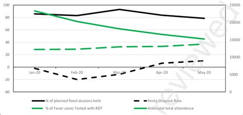 Chart Showing Trend Of Fixed Routine Immunization Sessions Penta Download Scientific Diagram