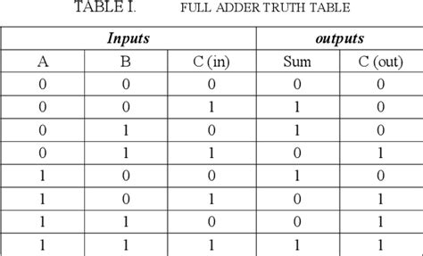 Figure 10 From Low Power Full Adder Design And Development Semantic Scholar
