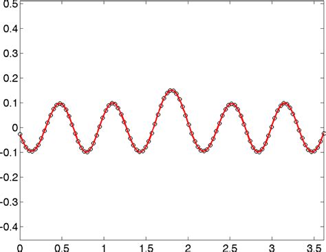 Pod Rom Based On 8 Pod Modes With And Without Calibration For The