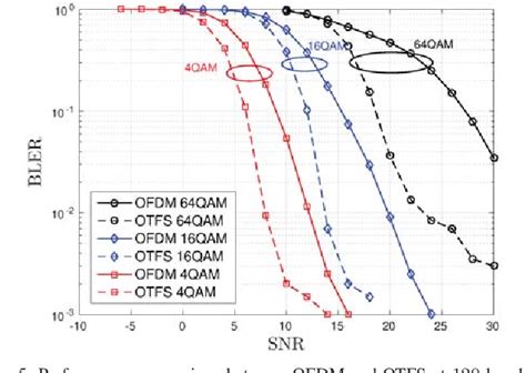 Figure 2 From Performance Analysis Of Otfs Waveform For 5g Nr Mmwave Communication System