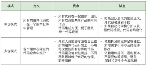 Day941仓库and版本管理 系统重构实战代码分仓模式的优点是什么 Csdn博客