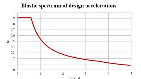 Elastic Spectrum Of Design Accelerations [14] Download Scientific