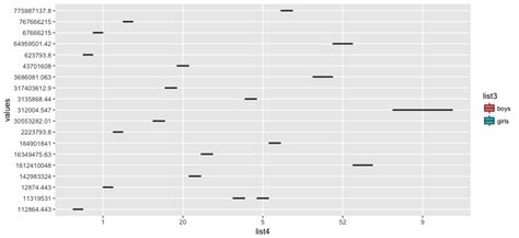 R How To Make A Boxplot With Significant Differences Between Two