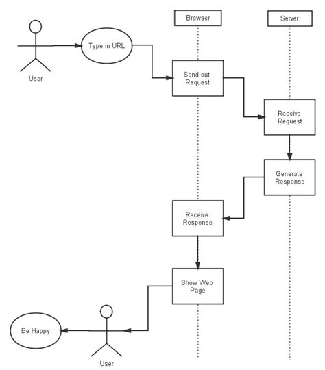 Best Process Flowchart Design Images On Pinterest Charts Flowchart And Graphics