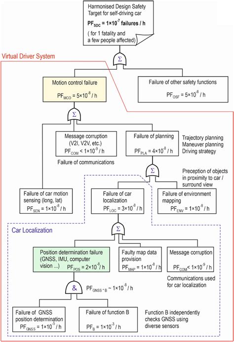 Example Of Fault Tree With Allocation Of Safety Target To Main Sdc Download Scientific Diagram