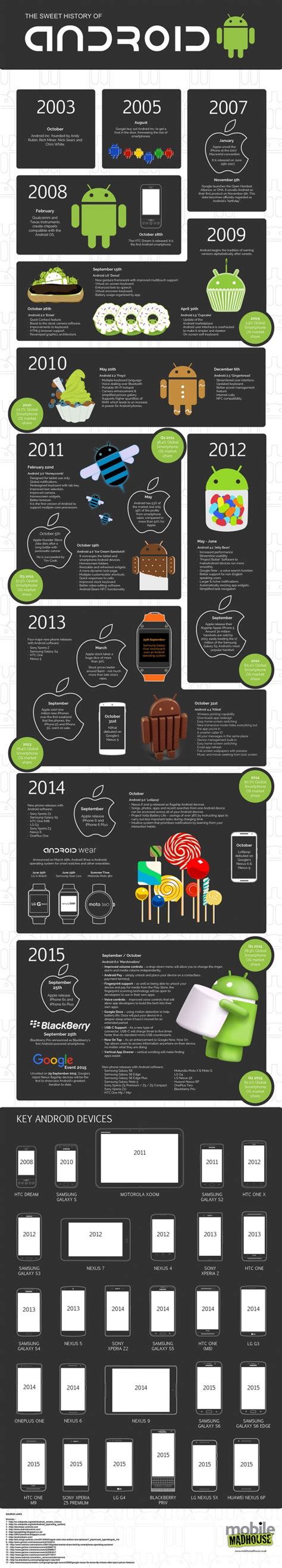 History Of Android Os From Cupcake To Marshmallow Infographic