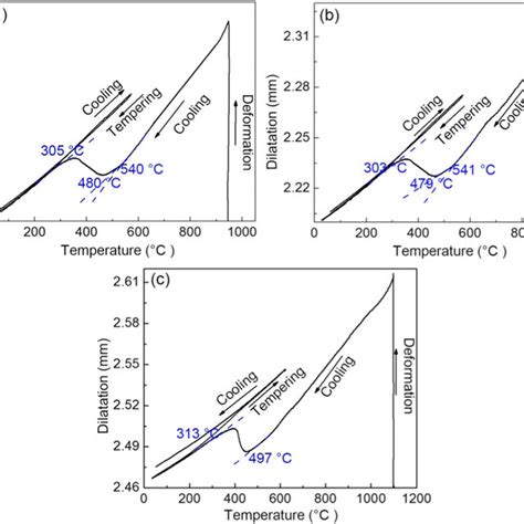 Dilatation Temperature Curves Of Specimens A 950570 B 950620 Download Scientific