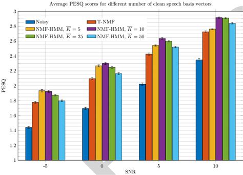 Average Pesq Scores Of Different Numbers Of Clean Speech Basis Vectors