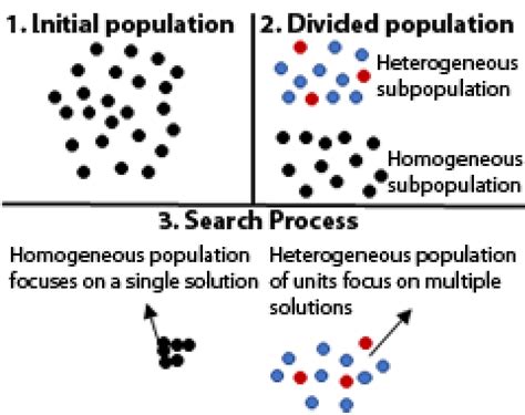 Search Phases Of The Hidms Pso Algorithm Download Scientific Diagram