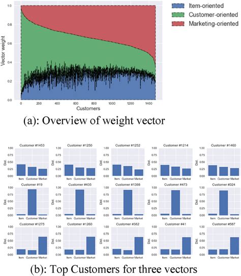 A Overview Of Weight Vector B Top Customers For Three Vectors Download Scientific Diagram