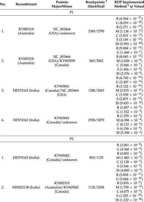 Putative Recombination Events Detected In The P1 And P2 Regions By Rdp4