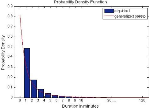 Example Of Call Duration Distribution And Generalised Pareto Download Scientific Diagram