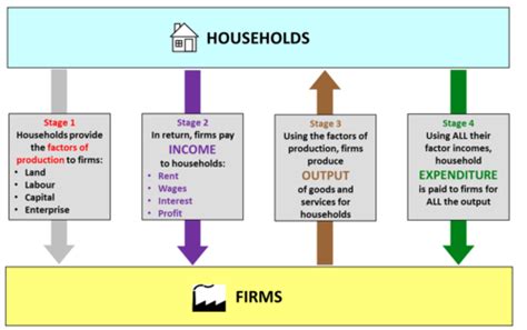 2 1 Measurement Of Macroeconomic Performance Flashcards Quizlet