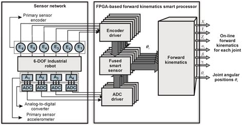 Fused Smart Sensor Network For Multi Axis Forward Kinematics Estimation