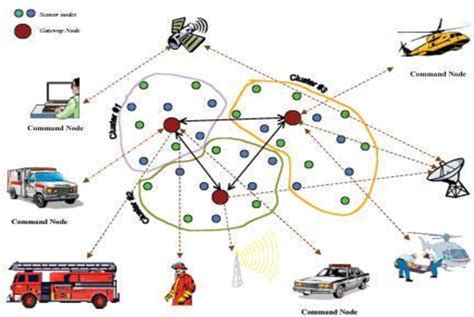 Figure 11 From A Pso Based Energy Efficient Clustering Technique For
