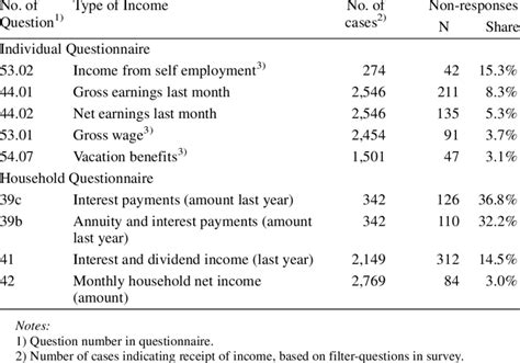Item Non Response Rates For Individual And Household Income Questions Download Scientific Diagram