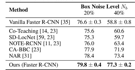 Table 3 From Robust Object Detection In Remote Sensing Imagery With