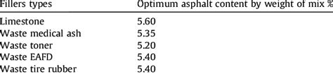 Value Of The Optimum Asphalt Content Download Scientific Diagram