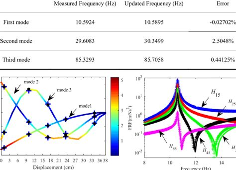 Comparison Of Modal Properties Between The Measurement And The Updated