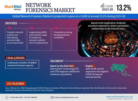 network forensics market 2023 2028