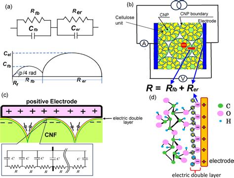 A Equivalent Circuit Corresponding To The Nyquist Diagram Shown In A Equivalent Circuit Corresponding To The Nyquist Diagram Shown In