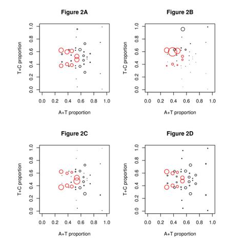 Classes At Binding Sites And In The Promoter Regions The Position Of