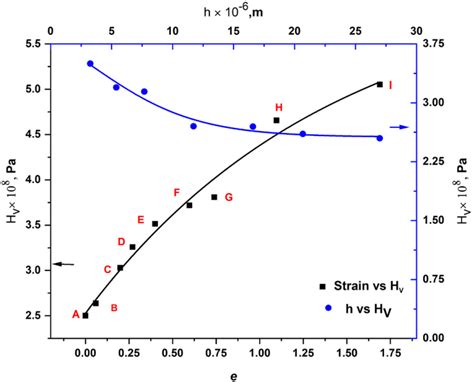 Change In Average Microhardness As A Function Of Indentation Depth H Download Scientific