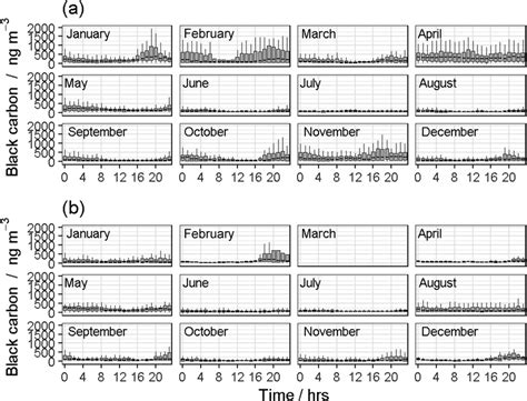 Temporal Trends In Hourly Black Carbon Concentrations Measured In A Download Scientific