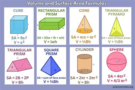 Surface Area Formulas And Volume Formulas Of 3d Shapes Area Formula Shape Activities