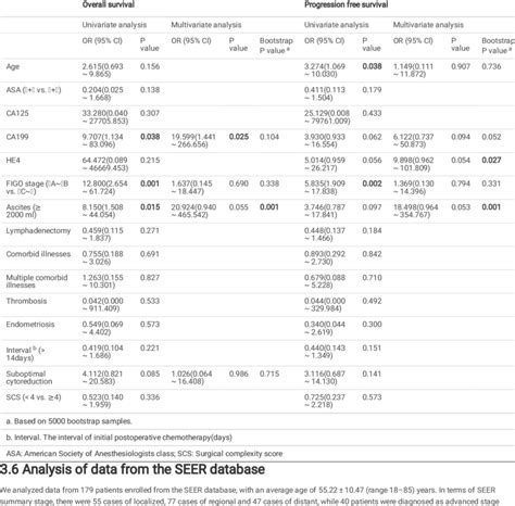 Univariate And Multivariate Analysis Of Factors Associated With Overall