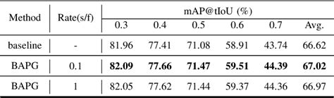 Table Iii From Boundary Aware Proposal Generation Method For Temporal