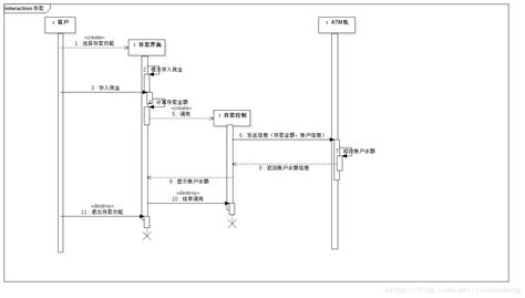 面向对象分析与设计——atm系统顺序图及文档 atm机修改密码顺序图 csdn博客